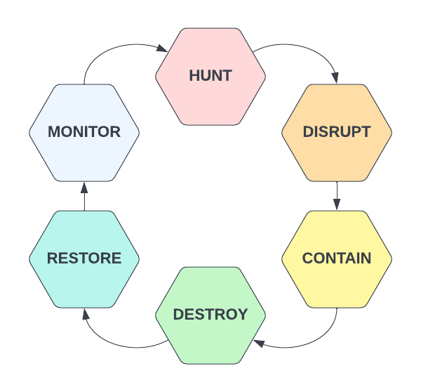 hunting – Attacker's Mindset